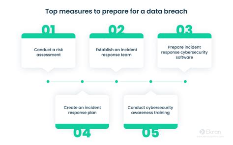 Detecting Investigating Responding To Data Breaches 8 Step