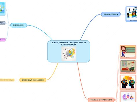 ORIGEN HISTORIA Y PROSPECTIVA DE LA PSICOL Mind Map