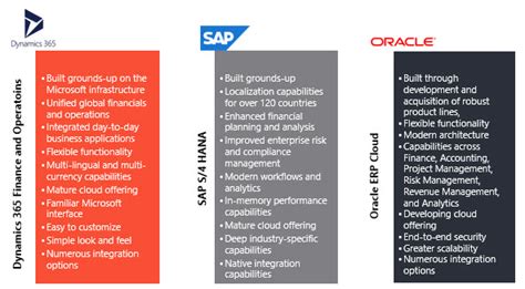 Making The Big ERP Decision Choosing The Best From Microsoft Dynamics