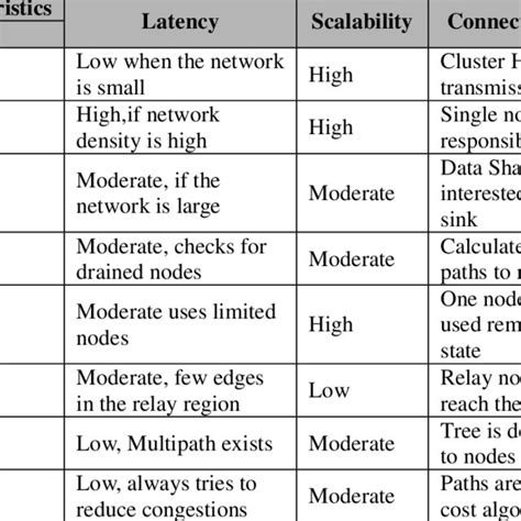 routing protocols based on latency scalability and connection adaptability download