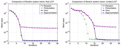 convergence rates of fischer newton method using different strategies download scientific