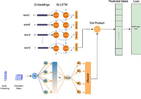 figure 1 from multi label text classification using attention based graph neural network