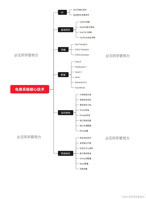 【vue全家桶实现电商系统】— 项目介绍与技术选型（一） vue实战全家桶电商项目 csdn博客