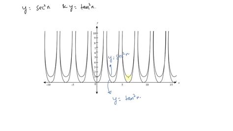 solved graph the functions y sec 2 x and y tan 2 x in the standard trigonometric viewing window