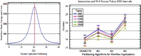 dnns based workflow application partitioning download scientific diagram