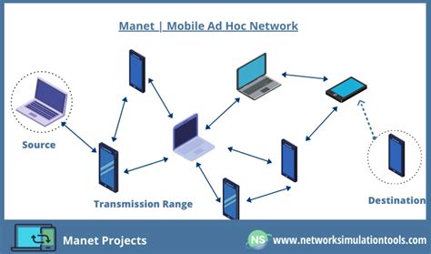 explained mobile ad hoc network manet [ 3 learning resources] geekflare