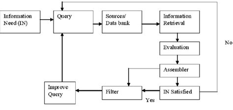 evaluation model for efficient data retrieval workflow download scientific diagram