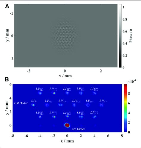 a an angular multiplexing computer generated hologram involving 16 download scientific