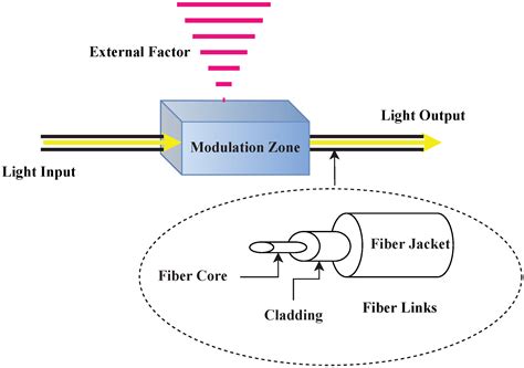 Sensors Free Full Text A Systematic Review Of Advanced Sensor Technologies For Non