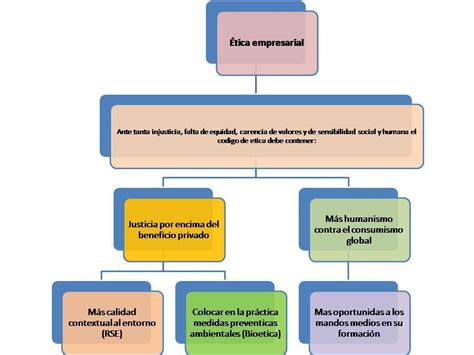 Proyecto de Ética empresarial Mind Map