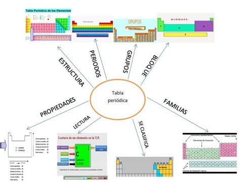NUESTRO RINCÓN DE LA QUIMICA MAPA MENTAL Tabla periodica de los