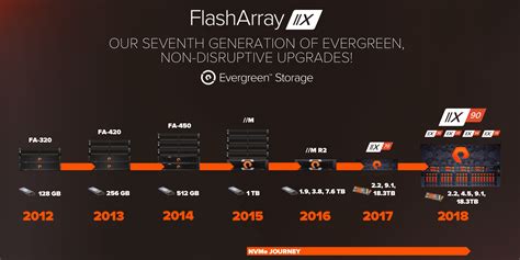 A New Era Of Storage With NVMe NVMe OF Pure Storage Blog