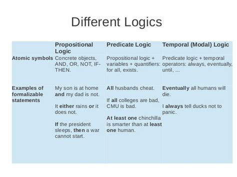 propositional predicate and modal logic logic predicate logic predicates
