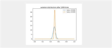 the bayesian approach to a b testing — dynamic yield