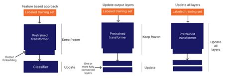 When Should You Fine Tune Your Llm In Ubiops Ai Model