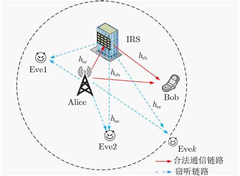 performance analysis of physical layer security for irs aided miso system with randomly