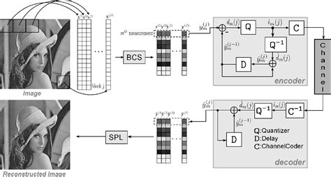 figure 3 from dpcm for quantized block based compressed sensing of images semantic scholar