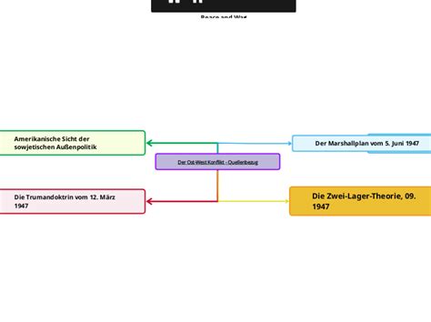 Der Ost West Konflikt Quellenbezug Mind Map