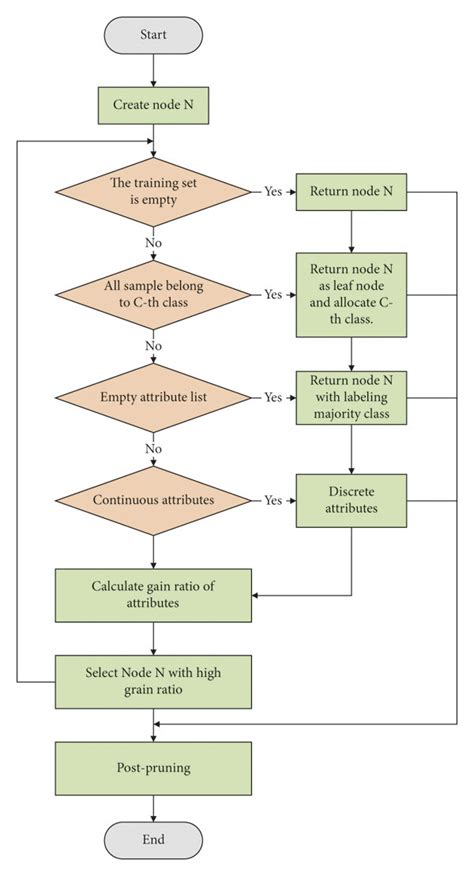 flowchart of c4 5 decision tree in this first step n nodes are download scientific diagram