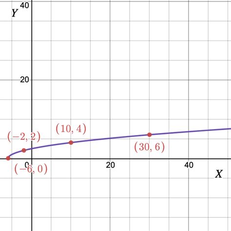 graph the function give the domain and range f x quizlet