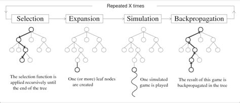 scheme of monte carlo tree search download scientific diagram