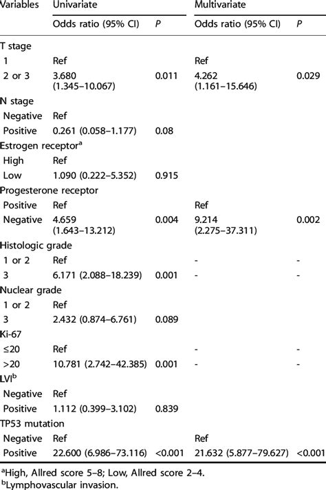 binary logistic regression analysis of factors associated with high download scientific diagram