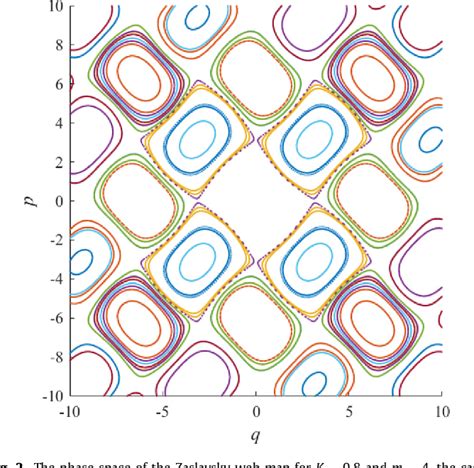 figure 1 from adaptive chaotic maps and their application to pseudo random numbers generation
