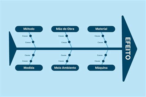 Diagrama De Ishikawa O Que Pra Que Serve E Como Fazer