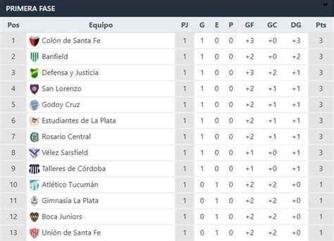 Copa De La Liga Profesional Resultados Y Tabla De Posiciones De La