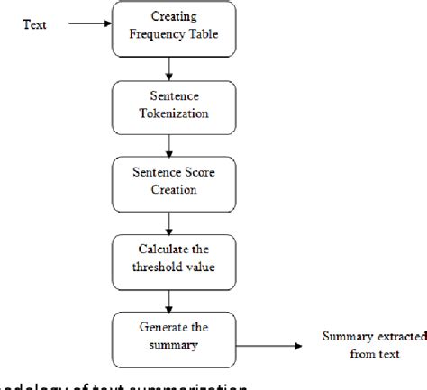 figure 2 from extractive text summarization using word frequency algorithm for english text