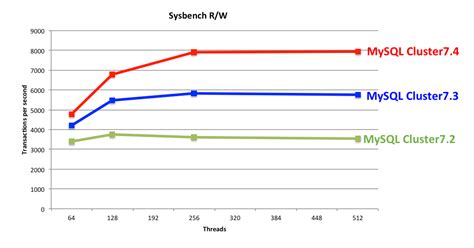 mysql mysql cluster benchmarks
