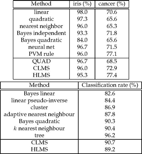 table 1 from fuzzy integral for classification and feature extraction semantic scholar