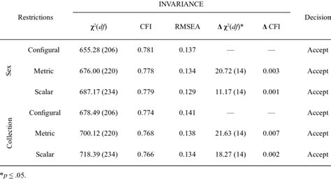 invariance of the air for sex and type of data collection model 2 download scientific diagram