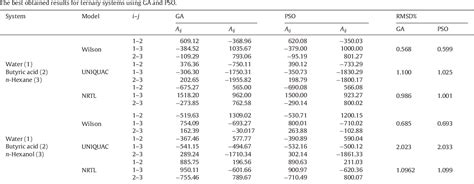 table 3 from using genetic algorithm ga and particle swarm optimization pso methods for