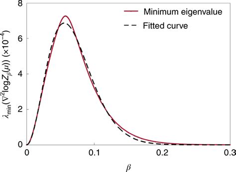 dependence of the strong convexity parameter on the inverse temperature download scientific