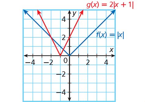 minimum and maximum of absolute value function