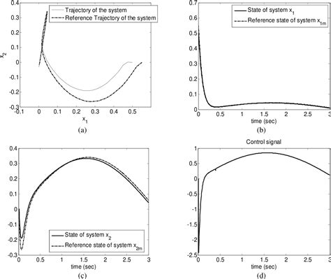 figure 1 from indirect model reference fuzzy control of siso fractional order nonlinear chaotic