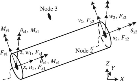 the 3d timoshenko beam element showing all twelve degrees of freedom download scientific