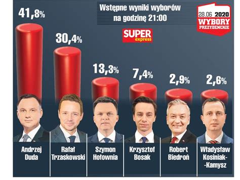 Wybory Prezydenckie Exit Poll Kto Wygra W I Turze Super