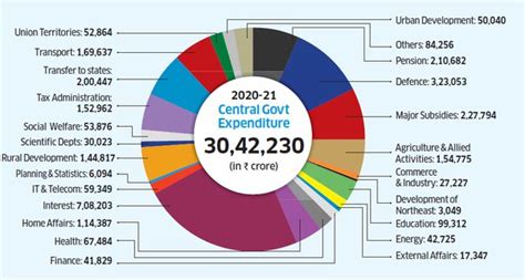 Is It Time For India To Increase Its Defence Budget For 2021 22 Quora