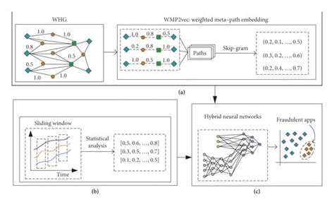 the flow chart of gfd approach a graph based feature extraction b download scientific