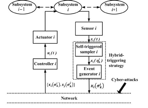 aperiodic sampled data control of distributed networked control systems under stochastic cyber