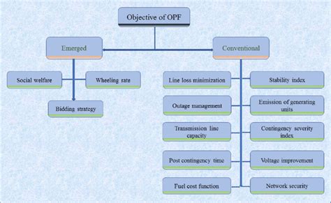 objectives of optimal reactive power dispatch download scientific diagram