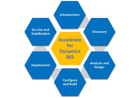 D365 Methodology