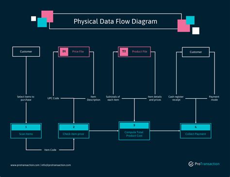 Data Flow Diagrams Represent The Physical System Physica