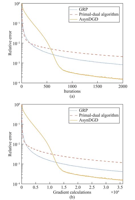 distributed subgradient algorithm for multi agent optimization with