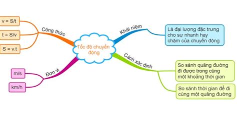Khám phá cách vẽ sơ đồ tư duy khoa học tự nhiên đơn giản và hiệu quả