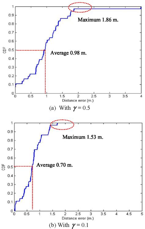 figure 3 from indoor wireless sensor network localization using rssi based weighting algorithm