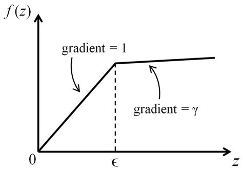 the piecewise linear cost function used in our experiments the download scientific diagram