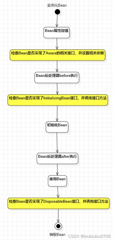 spring学习笔记7 bean的生命周期 csdn博客